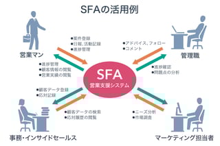 SFA/CRM導入前に知っておきたい機能やメリット